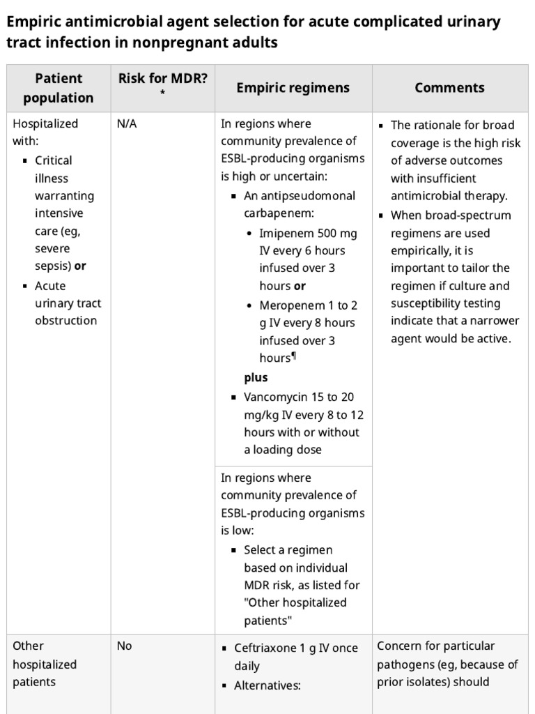 empirical antibiotics at acute complicated uti | PDF | Urinary Tract ...