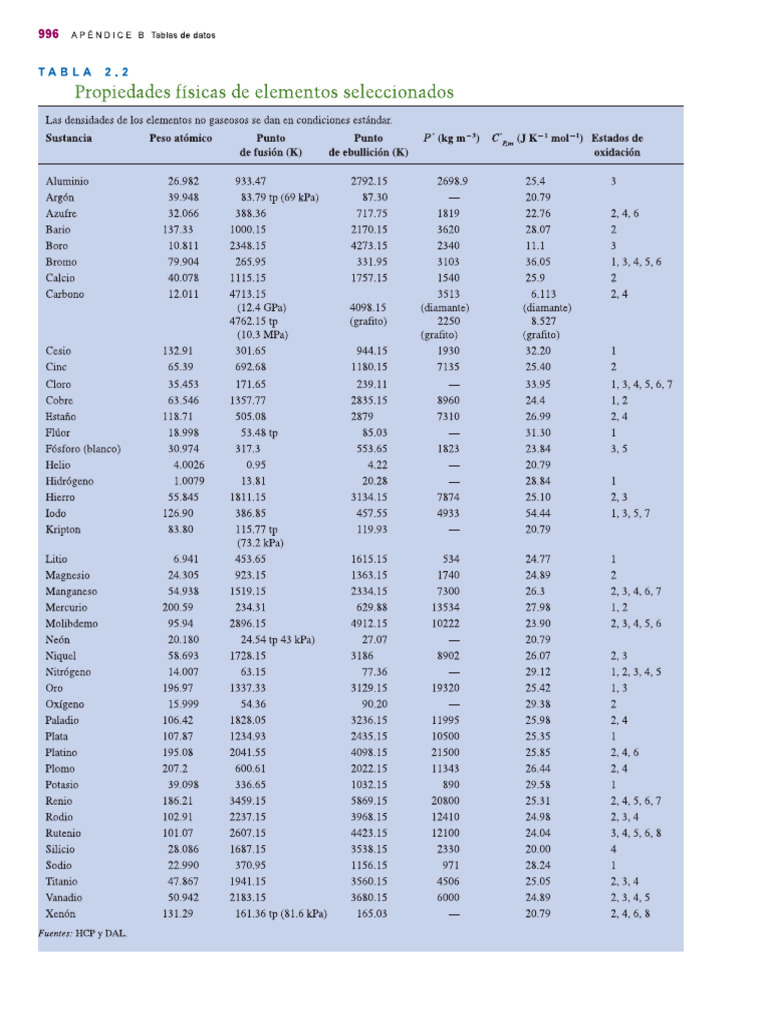 Tablas de Propiedades Termodinamicas Molares-1-2 | PDF