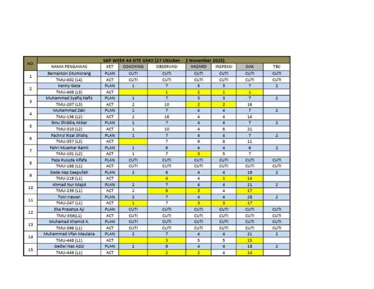 SAP Week 44 GMO Site Report 2025 | PDF