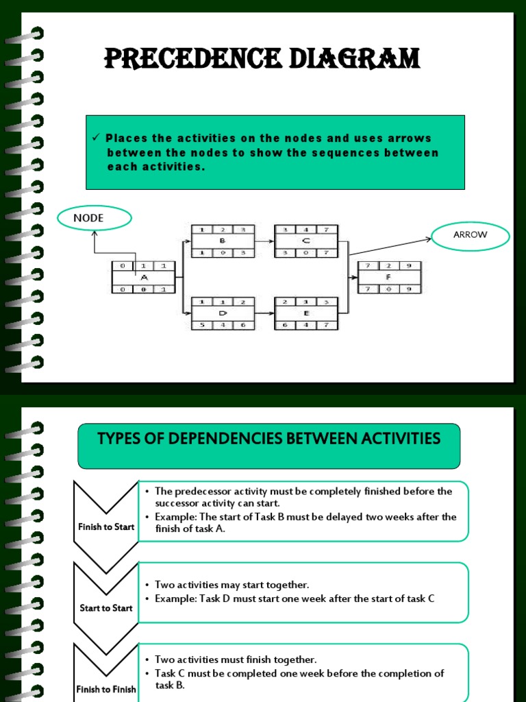 Precedence Diagram and Activity Dependencies | PDF | Teaching Methods ...