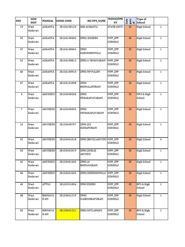 West Godavari High Schools List | PDF