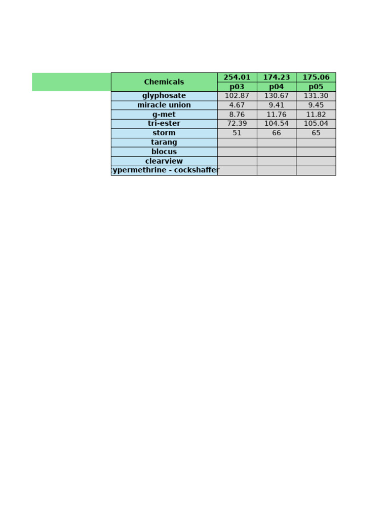 Chemical Usage and Budget Analysis | PDF
