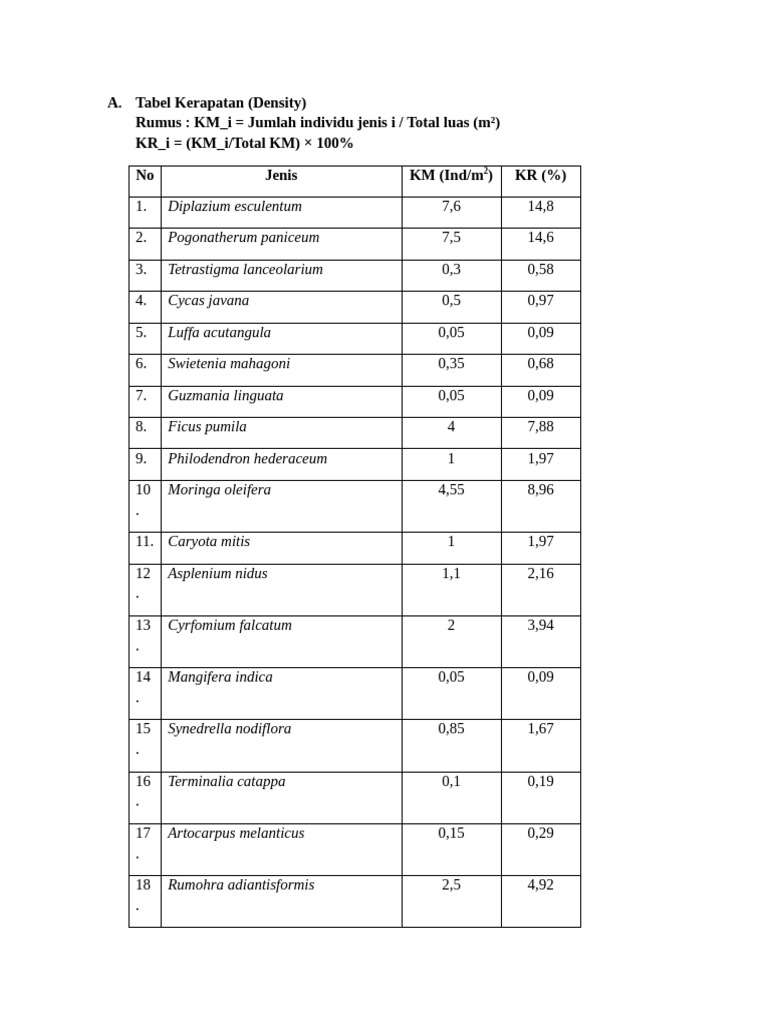 Kerapatan Tanaman: Analisis 35 Jenis | PDF