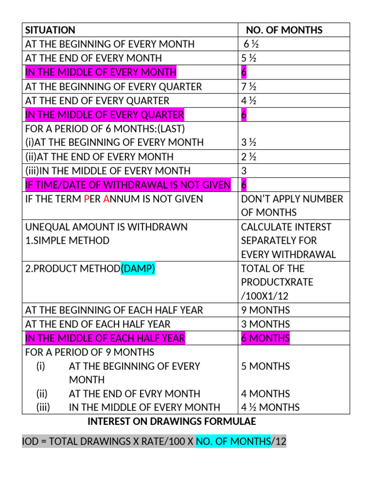 Interest On Drawings Formulae For Different Situations | PDF