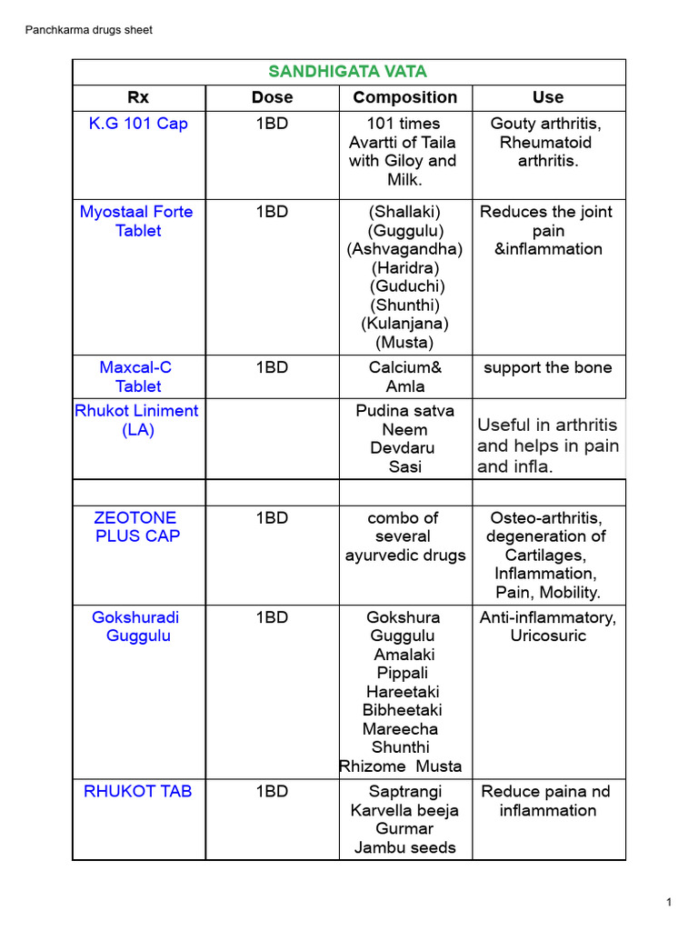 Panchkarma Drugs Sheet | PDF | Osteoarthritis | Joint