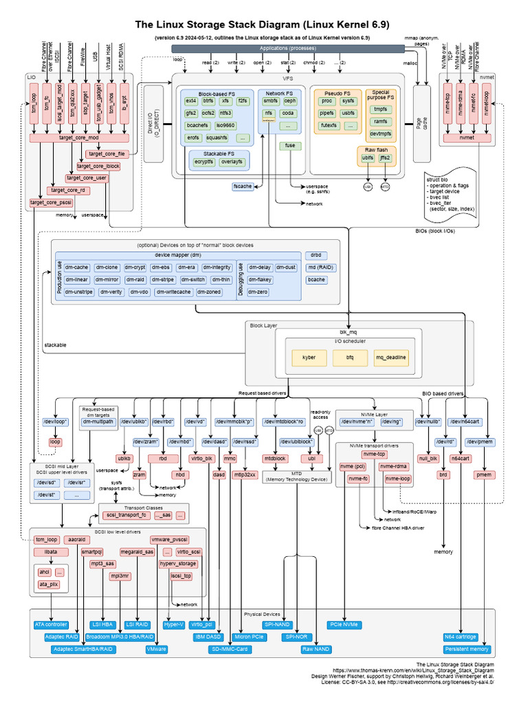 Linux Storage Stack Diagram v6.9 | PDF | Physical Layer Protocols | Computer Hardware