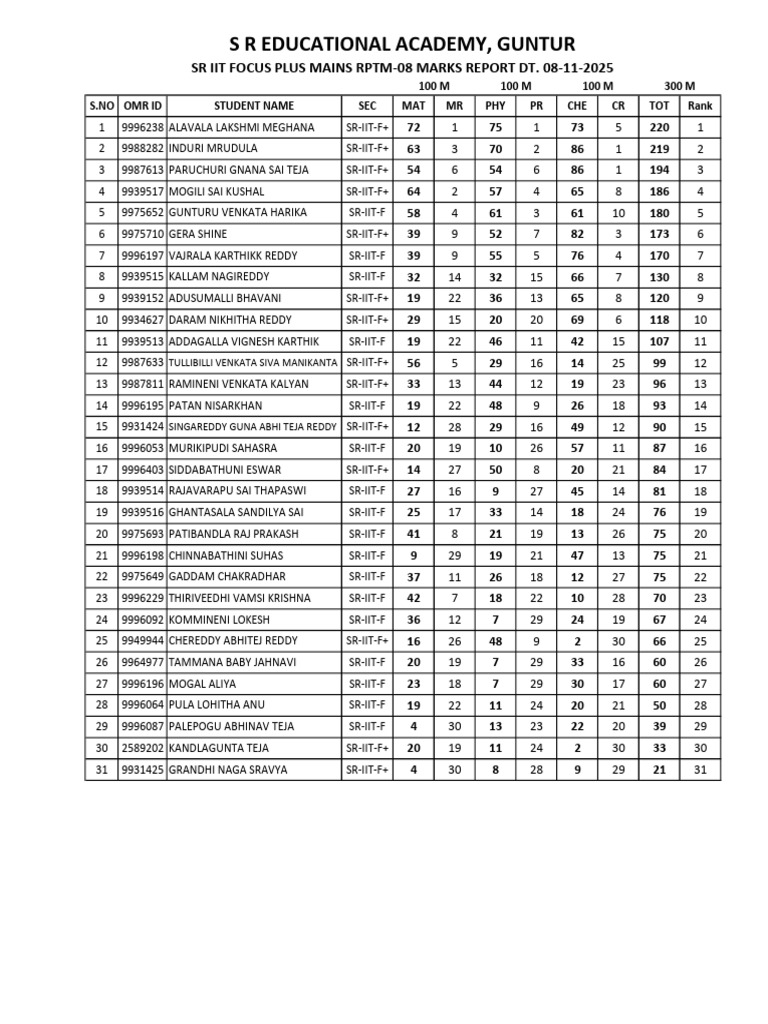 Siit Focus Rptm 08 Marks Report | PDF