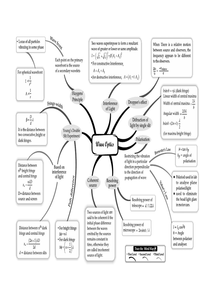 Wave Optics | PDF | Light | Optics