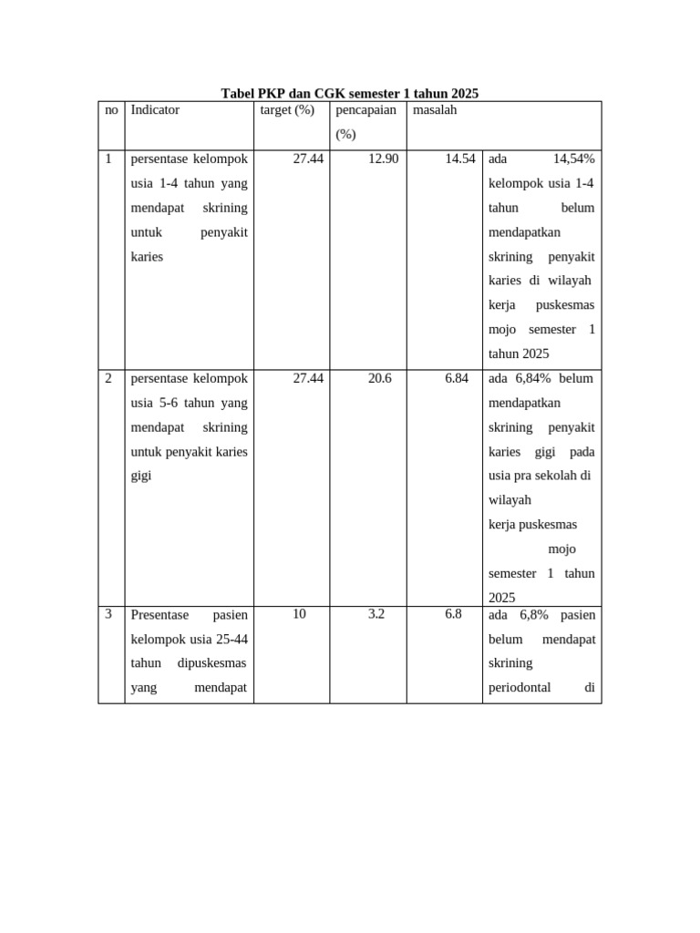 Tabel PKP Puskesmas Mojo 2025 | PDF