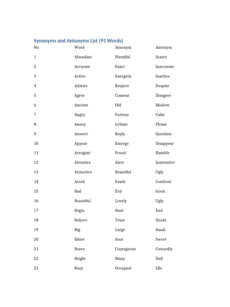 Synonyms and Antonyms List (91 Words) | PDF