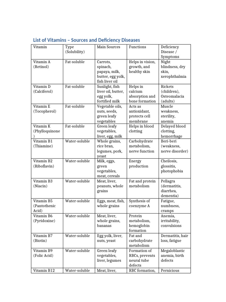 Vitamins: Sources & Deficiencies Guide | PDF | Vitamin | Anemia