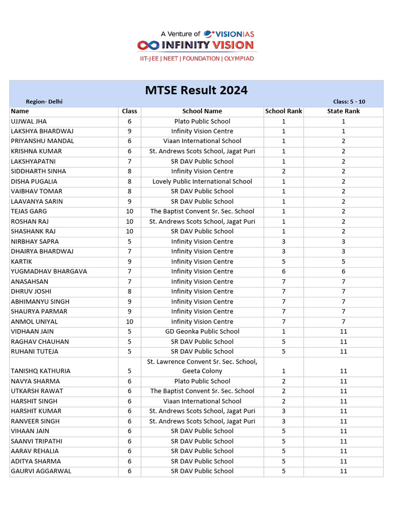 MTSE 2024 Delhi Results for Classes 5-10 | PDF