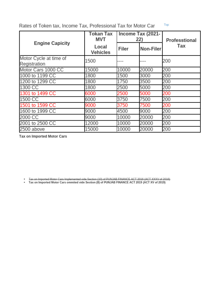 Rates of Token Tax | PDF