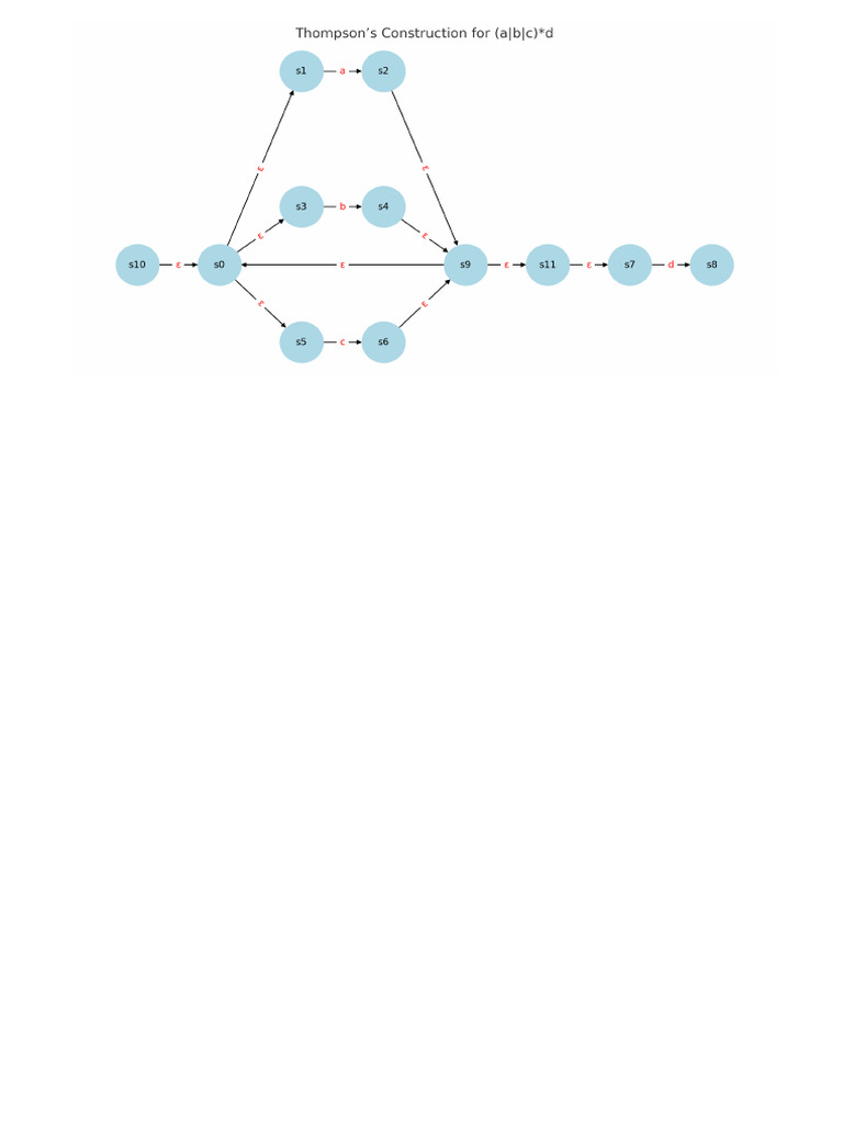 NFA (A B C) D Diagram | PDF