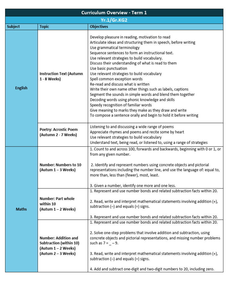 Curriculum Overview - Term 1 | PDF | Shape | Numbers