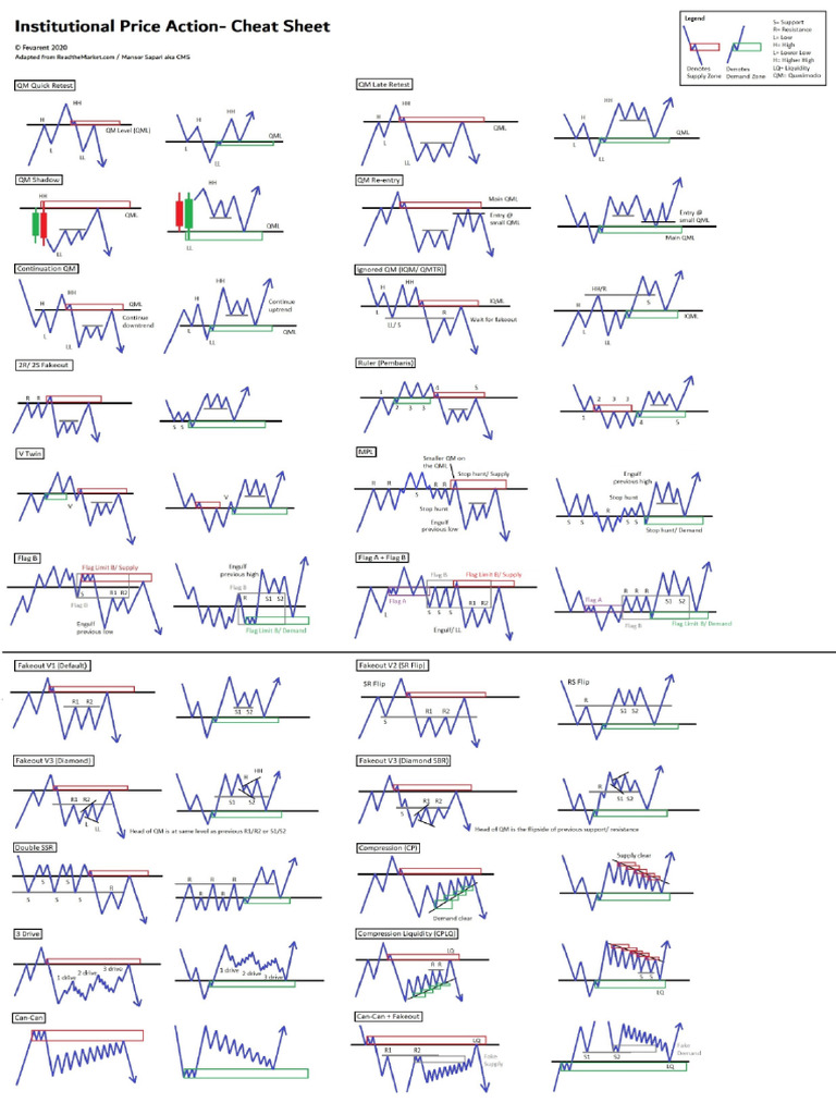 Institutional Price Action Cheat Sheet | PDF