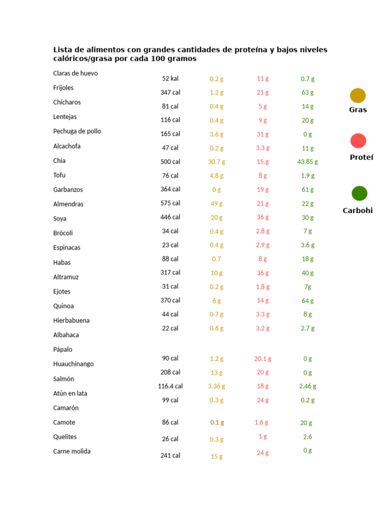 Lista de Alimentos Con Grandes Cantidades de Proteína y Bajos Niveles ...
