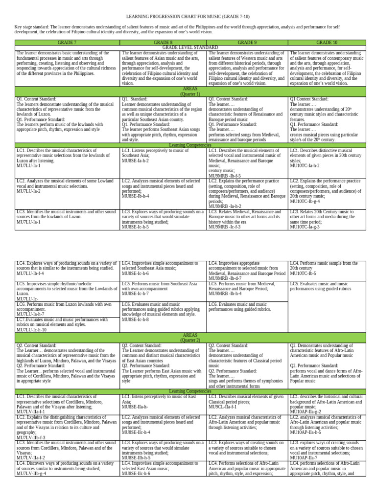 Music Learning Progression: Grades 7-10 | PDF | Musical Compositions ...