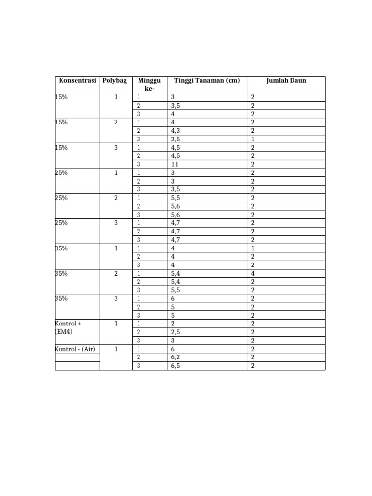 Tabel Hasil Pengamatan Tanamanannnnnnnn | PDF
