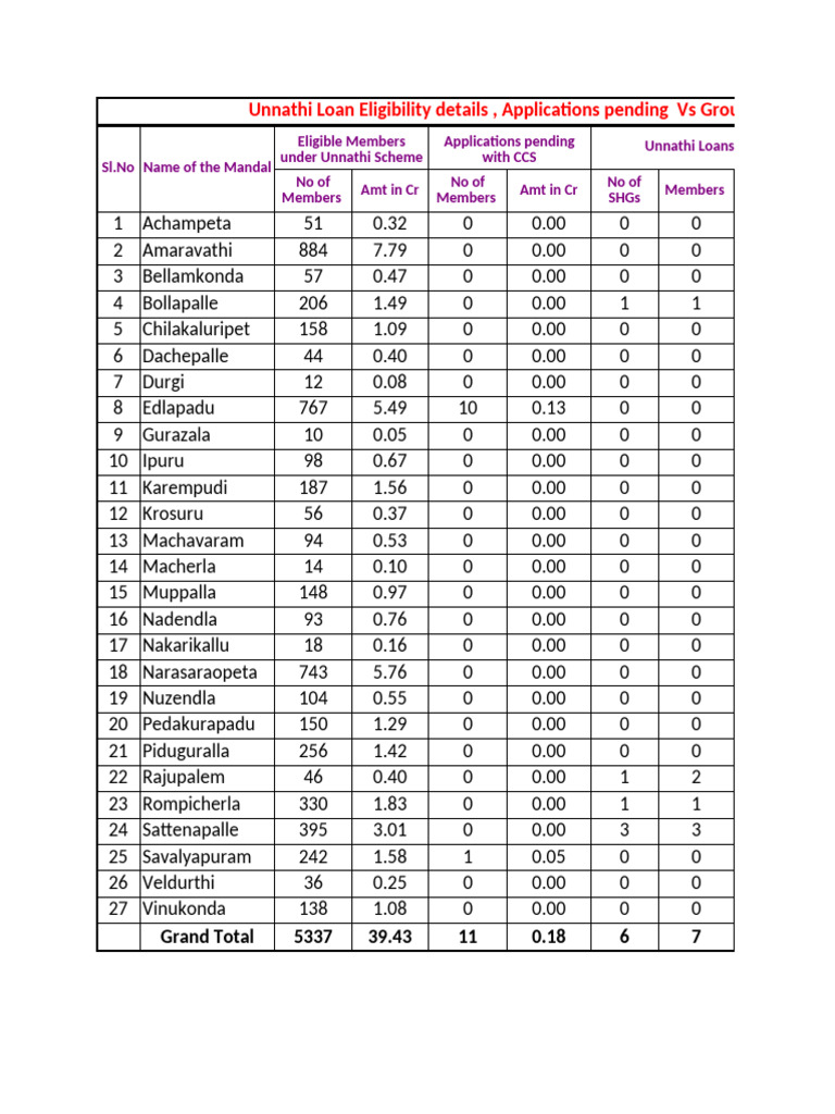 Unnathi ACLP Eligible Data | PDF