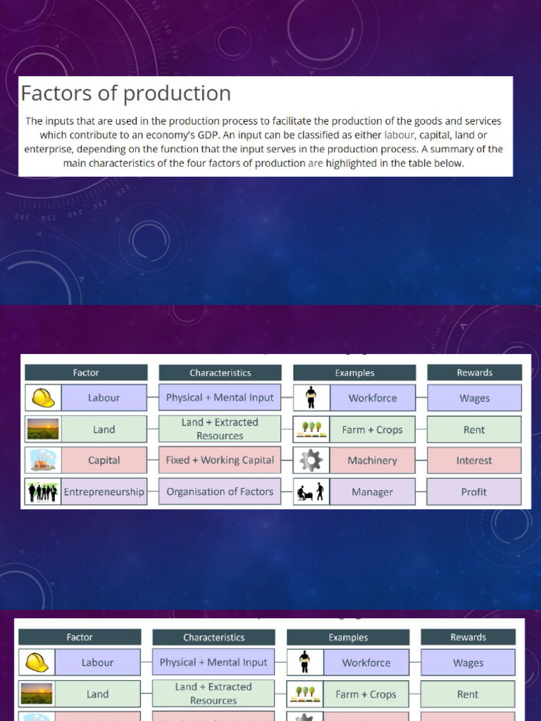 Factors of Production | PDF