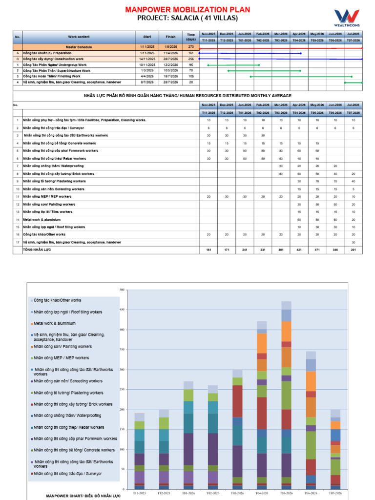 Manpower Chart - 41 Villas Salacia | PDF