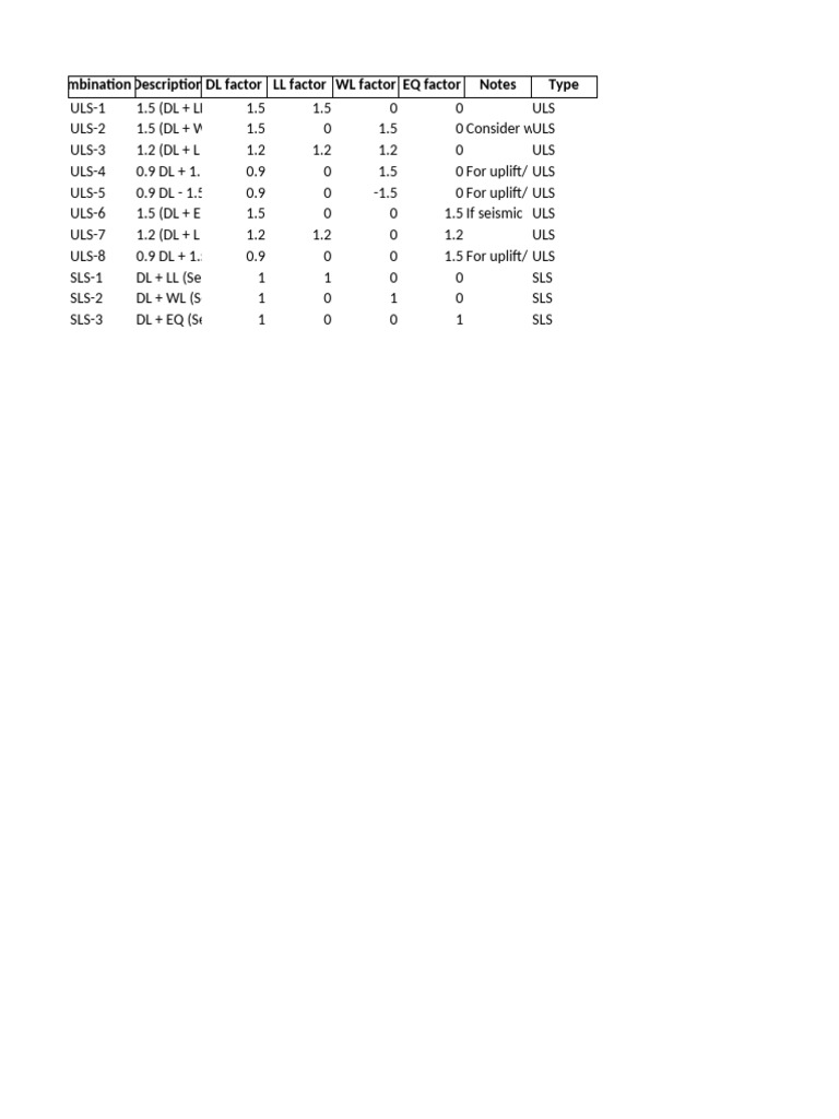 Load Combinations IS800 | PDF