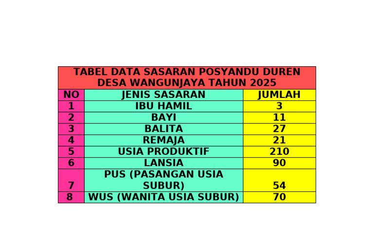 Tabel Data Sasaran Posyandu Duren Desa Wangunjaya Tahun 2025 | PDF