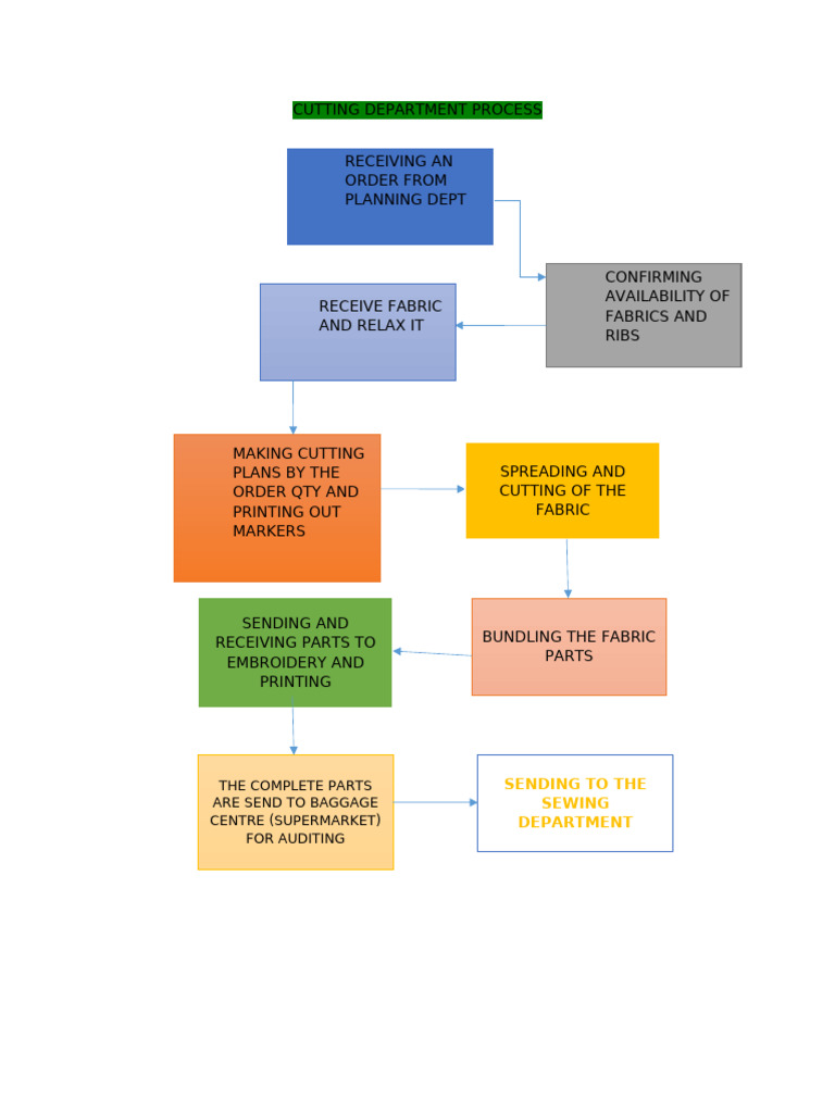 Cutting Department Workflow Overview | PDF