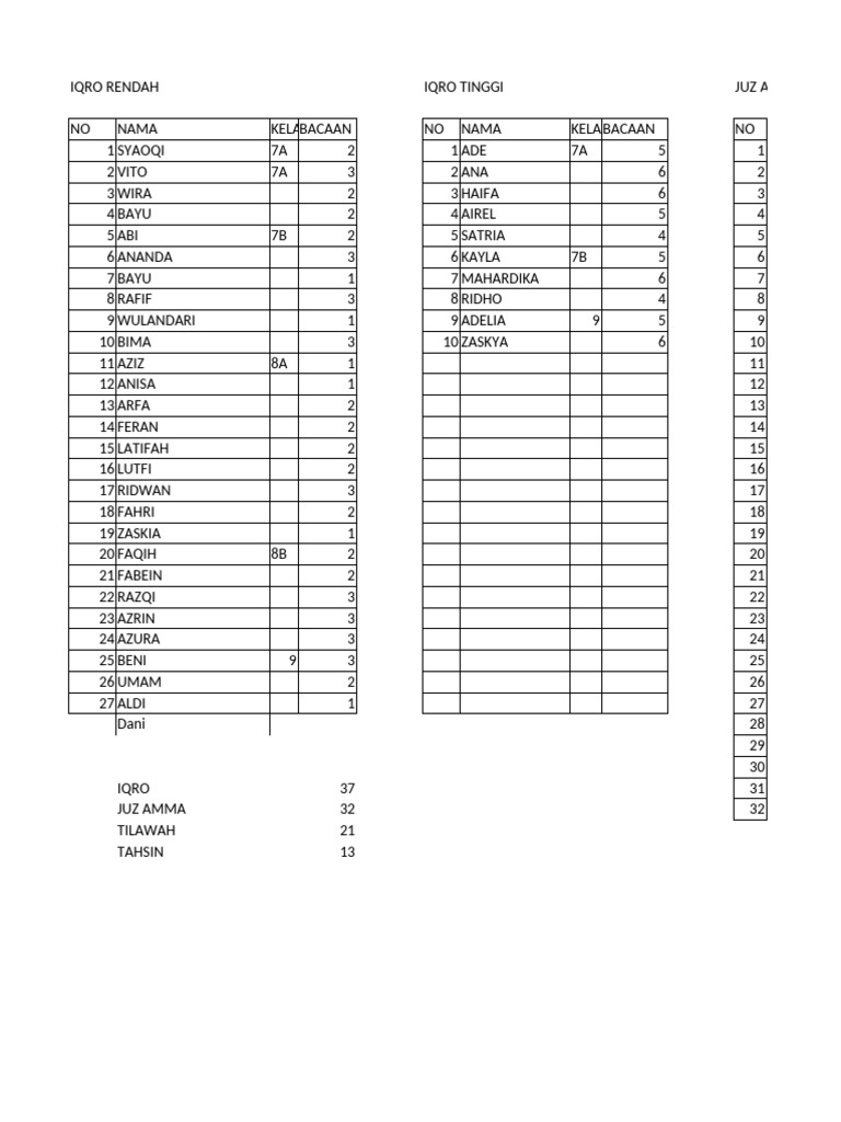 Daftar Nama dan Kelas Bacaan IQRO | PDF