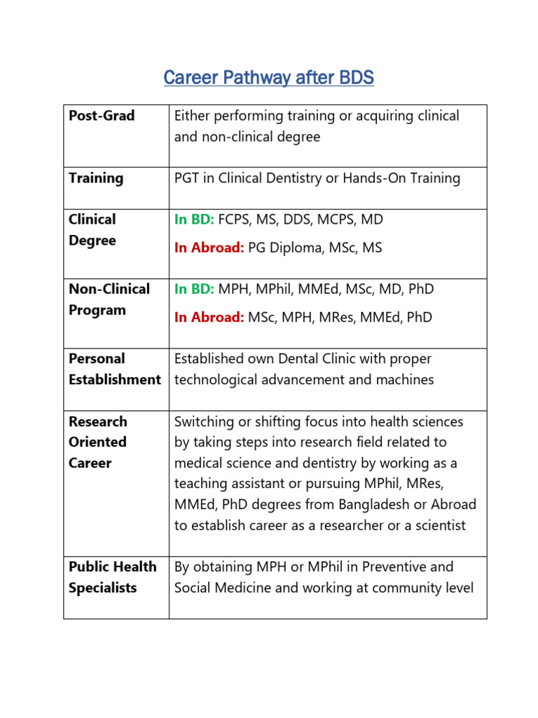 Career Pathway After BDS | PDF