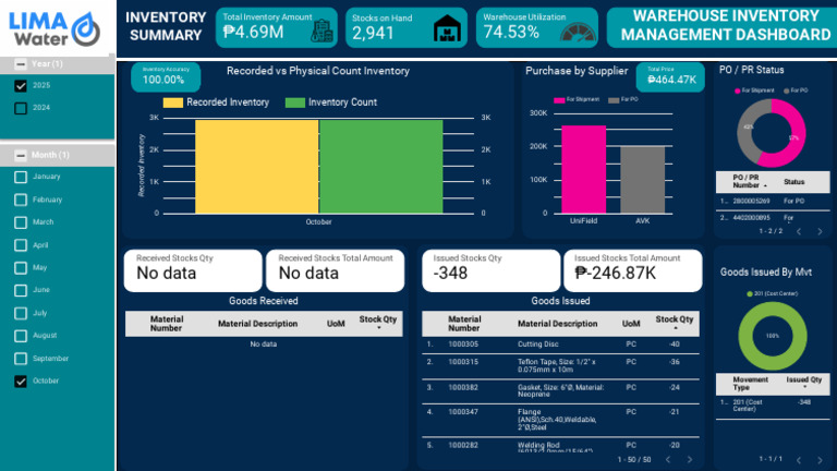 Warehouse Inventory Management Dashboard | PDF | Inventory | Logistics