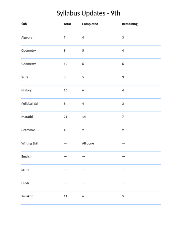 9th Syllabus Update | PDF