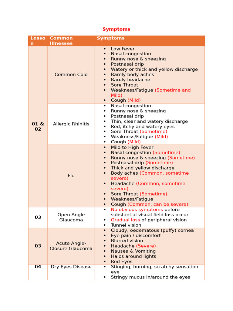 Common Illness Symptoms Overview | PDF | Gastroesophageal Reflux ...