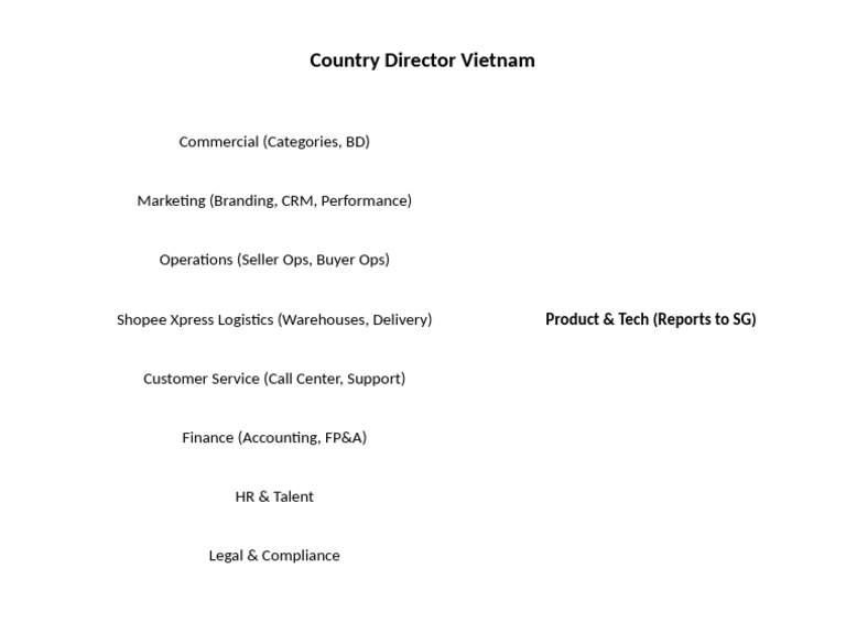 Shopee VN Org Chart | PDF