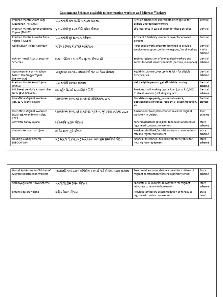 Government Schemes | PDF | Economies | Social Policy