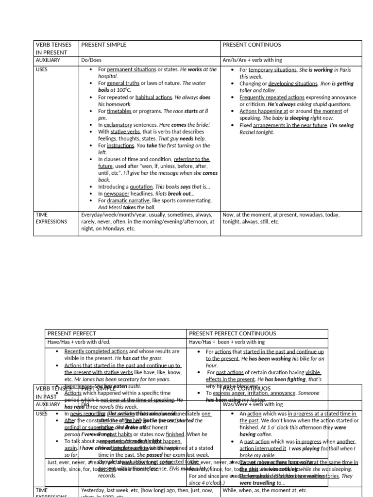 Verb Tenses | PDF | Perfect (Grammar) | Verb