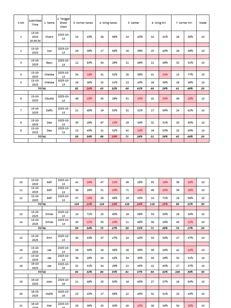 Shoot Chart | PDF