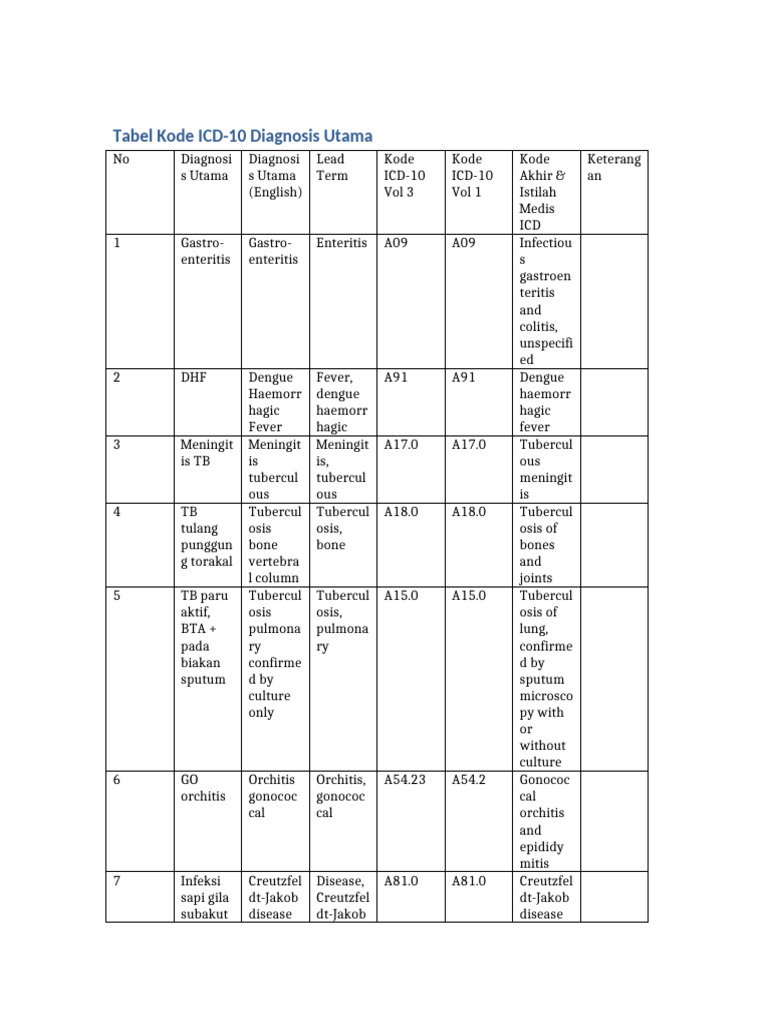 Tabel Kode ICD10 Diagnosis Utama | PDF | Human Diseases And Disorders | Medical Specialties