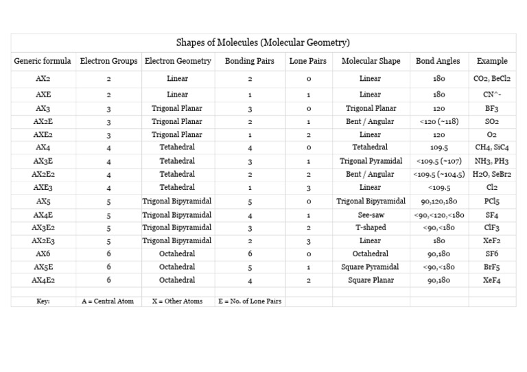 Shapes of Molecules (Molecular Geometry) - Sheet1 (1) | PDF | Atoms ...