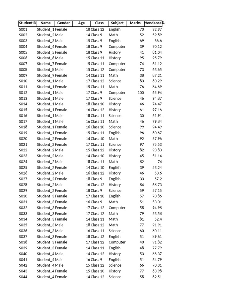 Student Performance Dataset | PDF