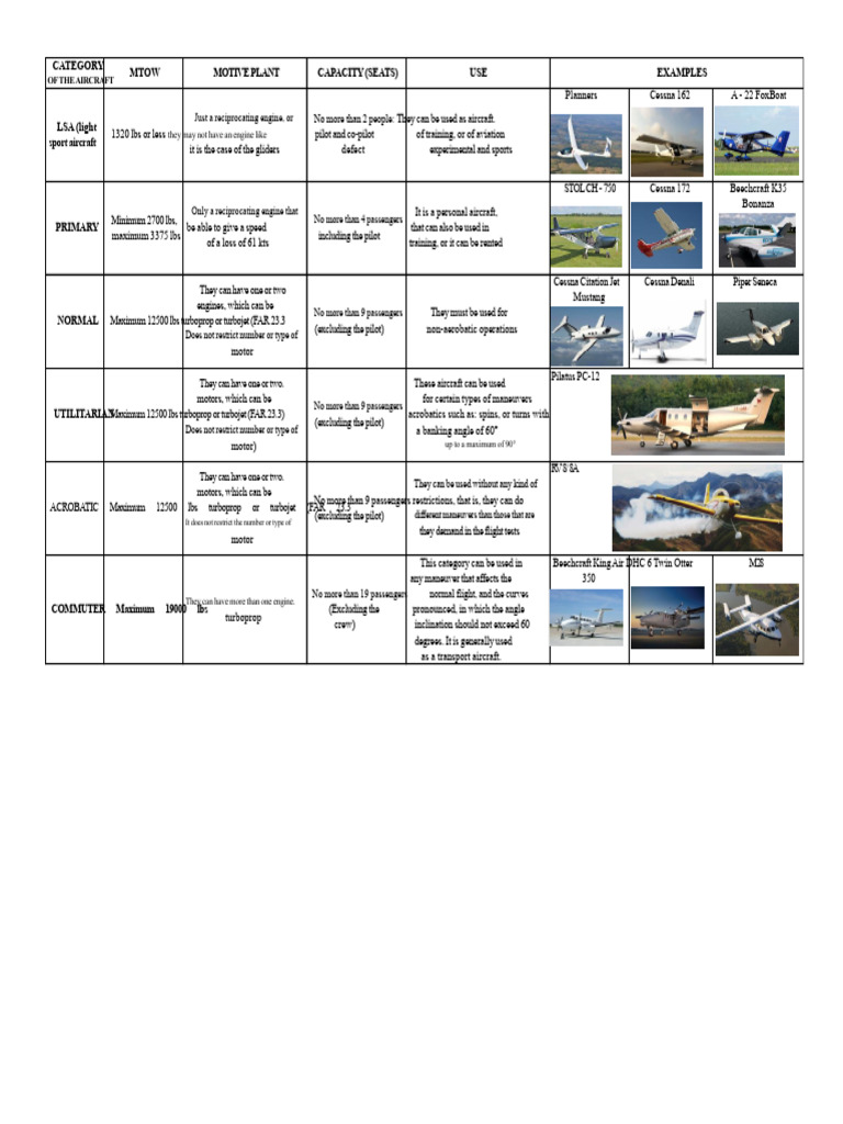Categories of Aircraft | PDF | Aircraft | Aircraft Configurations