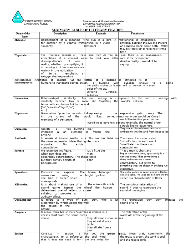 Literary Figures Summary Table | PDF