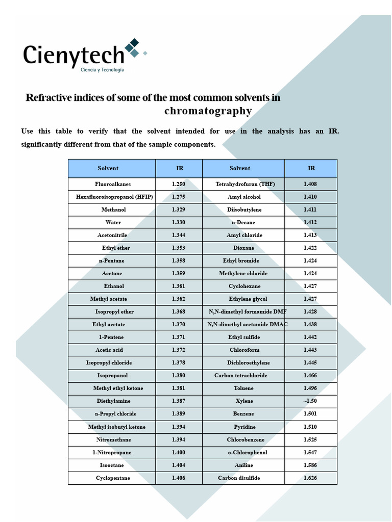 Refractive Indices of Common Chromatography Solvents | PDF | Solvent ...