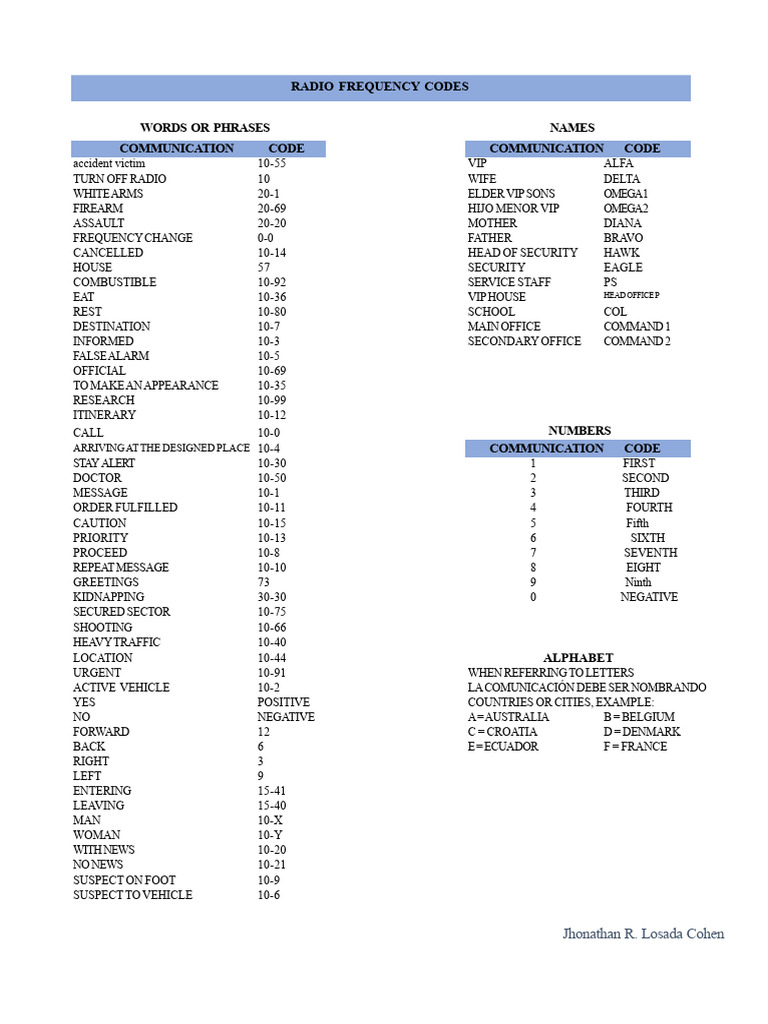 RF Codes | PDF