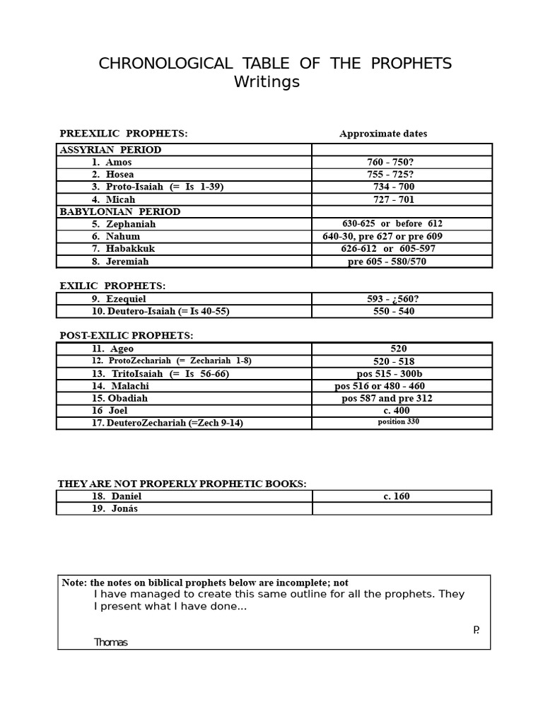 Chronological Table of Biblical Prophets | PDF | Nevi'im | Jeremiah