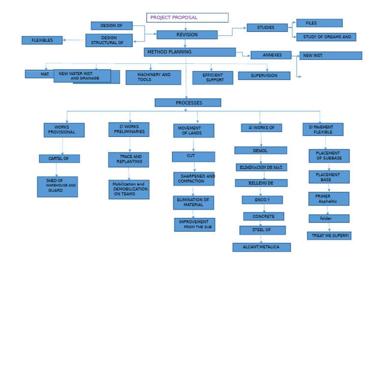 Constructive Process Diagram | PDF | Road Surface | Road Infrastructure