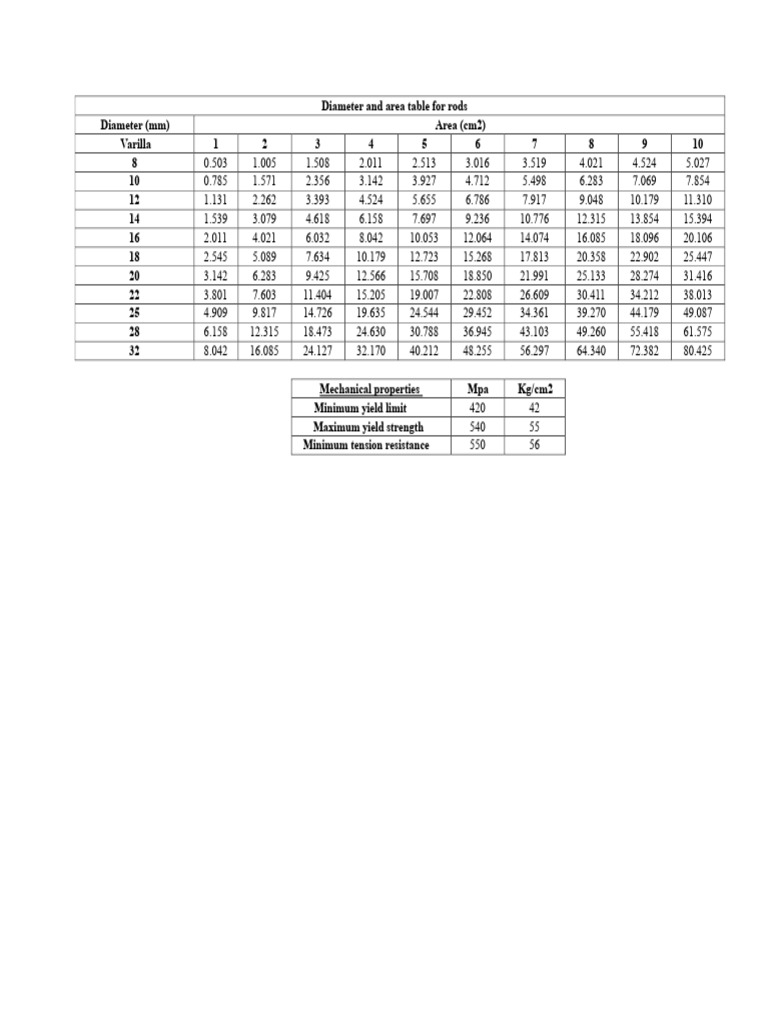 Rod Table | PDF