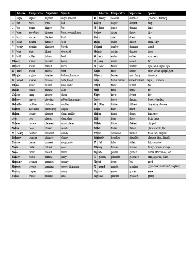 Spanish Adjectives: Comparative & Superlative | PDF