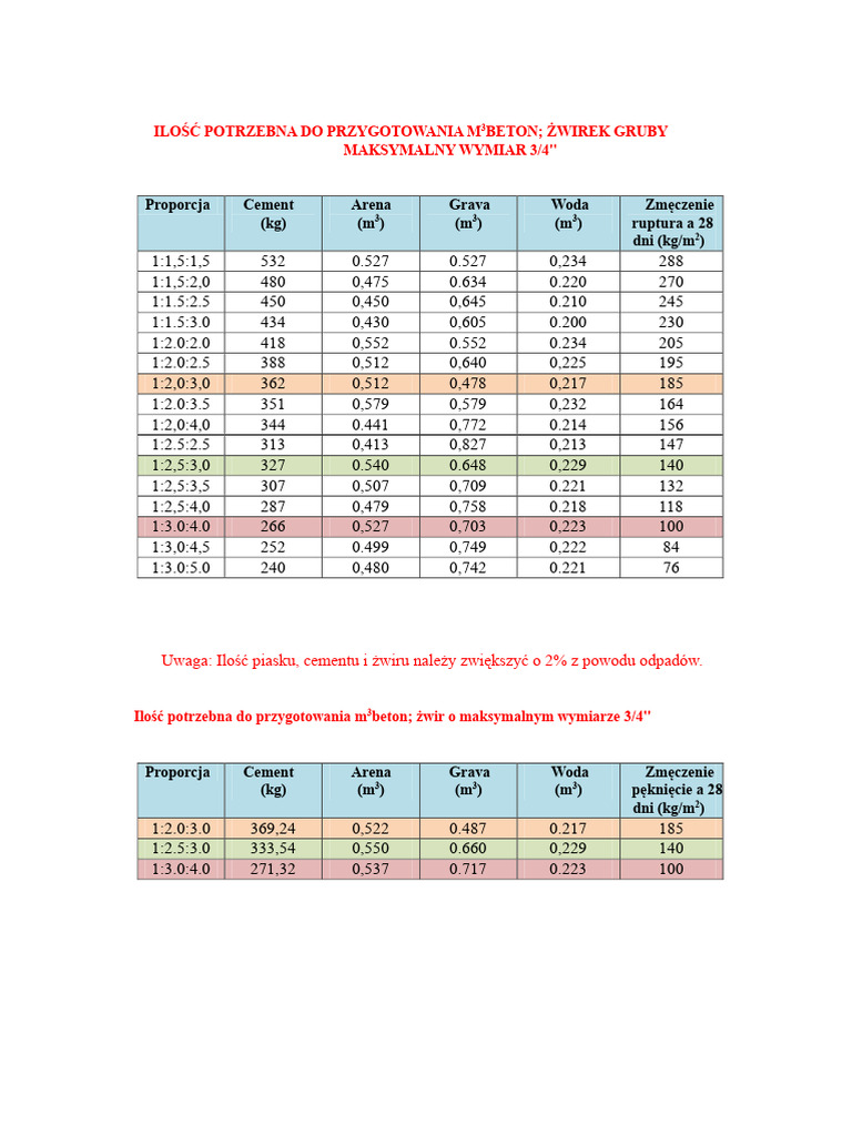 Proporcje Kruszyw | PDF